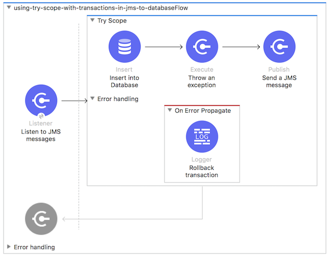 Using Transactional Scope with JMS and Database Operations